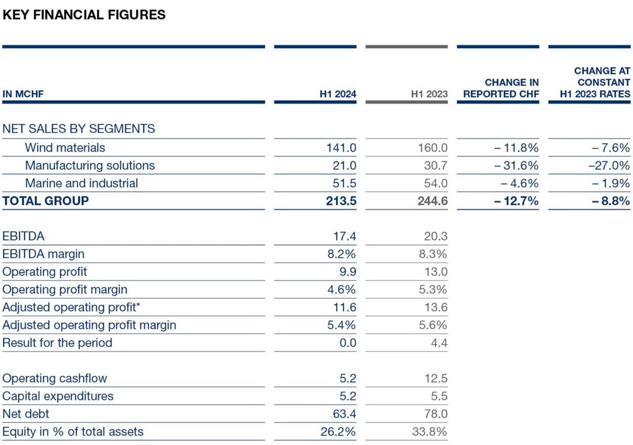 Key Financials - Gurit