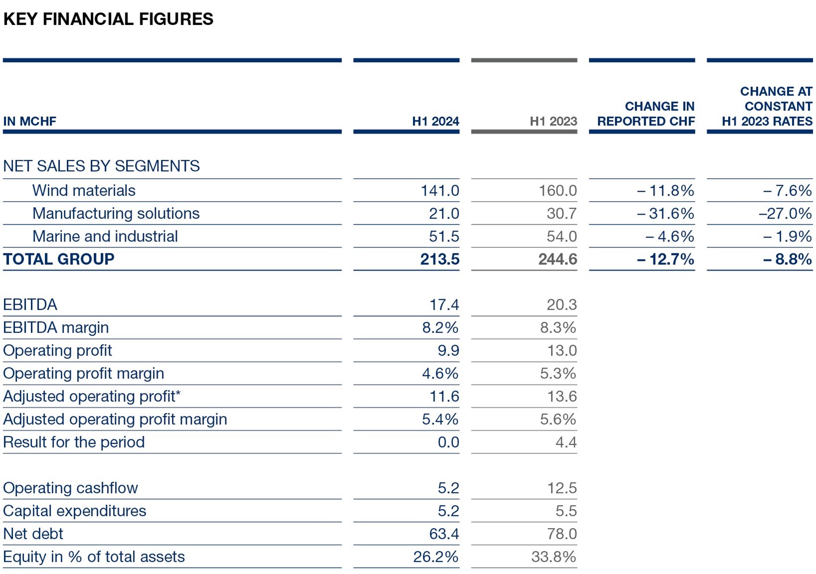 Key Financials - Gurit